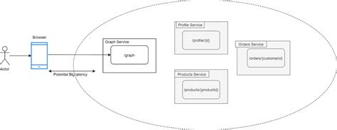 Graphql Microservices — C Graphql Api In A Microservices By