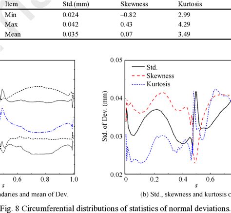 Overview Of Statistics Of Normal Deviations Based On Nominal Profile