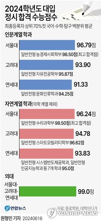 그래픽 2024학년도 대입 정시 합격 수능점수 연합뉴스
