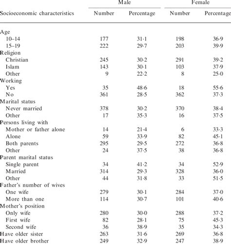 Knowledge Of Pregnancy At First Sexual Intercourse By Selected Download Scientific Diagram