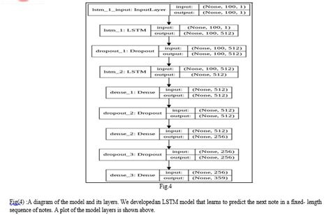 Music Generation Using Recurrent Neural Networks