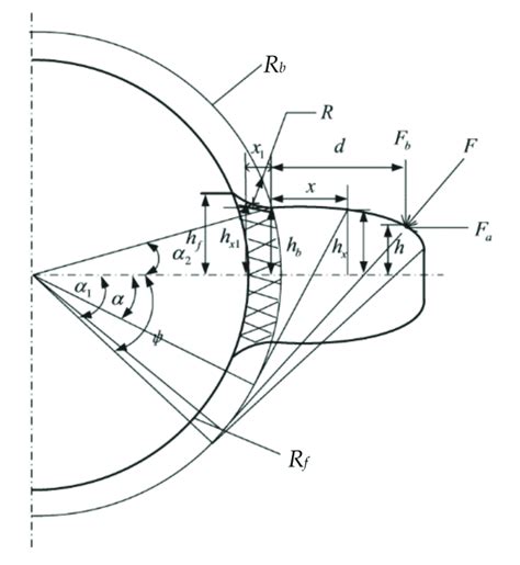 The Variable Section Cantilever Beam Model Of A Gear Download