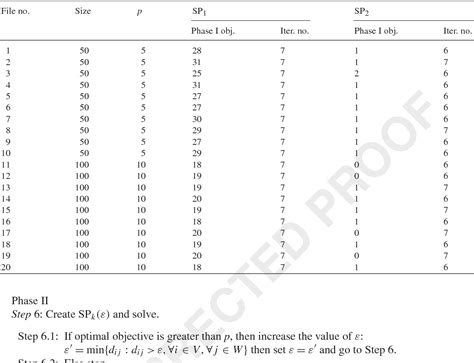 Table 1 From An Exact Algorithm For The Capacitated Vertex P Center