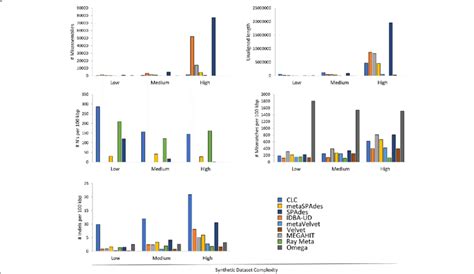 Assembler Performance On Synthetics Simulated Datasets Measured By A Download Scientific