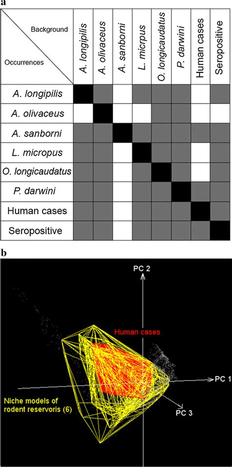 Ecological Niche Similarity Tests A Background Similarity Tests Were Download Scientific