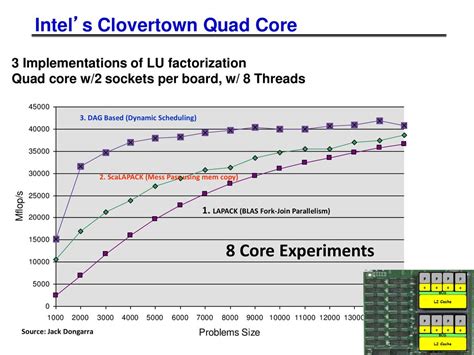 Cs 267 Dense Linear Algebra Parallel Gaussian Elimination Ppt Download
