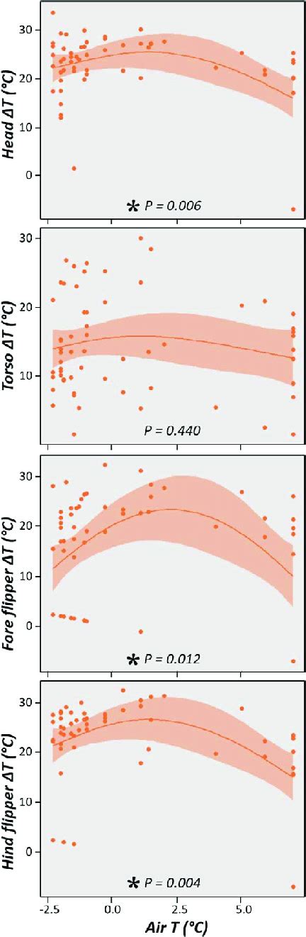 Effect Of Ambient Air Temperature Air T On The Temperature Difference Download Scientific