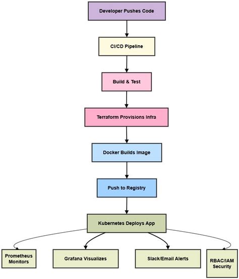 Devops Cicd Kubernetes Terraform Automation Cloudengineering Routeclouds