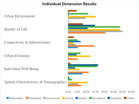 Sustainability Free Full Text An Integrated Approach For Developing An Urban Livability