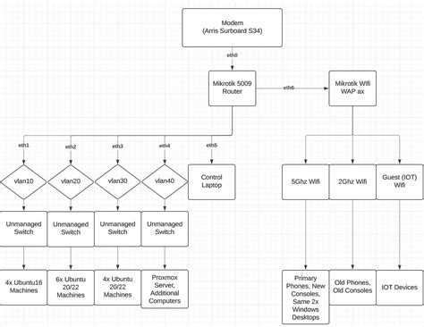 Dual Router Configuration Setup Assistance Mikrotik