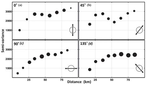 The Directional Semi Variogram Obtained From The Rainfall Differences