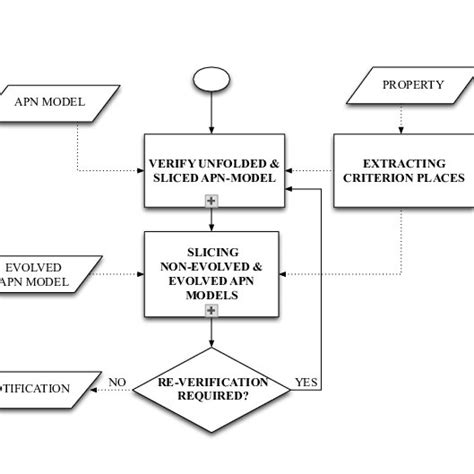 Process Flowchart Of Slicing Based Verification Of Apn Models Download Scientific Diagram