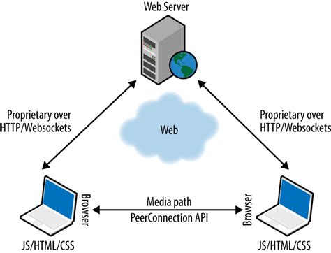 GitHub Josafath Simple Video Chat Peer Peer Connection In Action