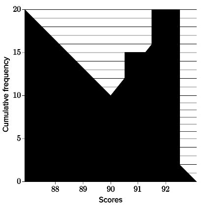 22 12 Cumulative Frequency Tables And Graphs Extended IGCSE 2021