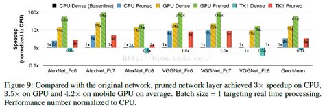 【论文阅读】deep Compression Compressing Deep Neural Networks With Pruning