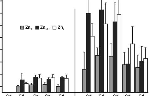 Effect Of Different Doses Of Cd And Zn Application On Grain Cd And Zn