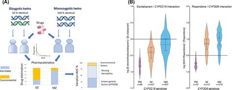 Missing Heritability In Drug Metabolism A Genetic Heritability Of