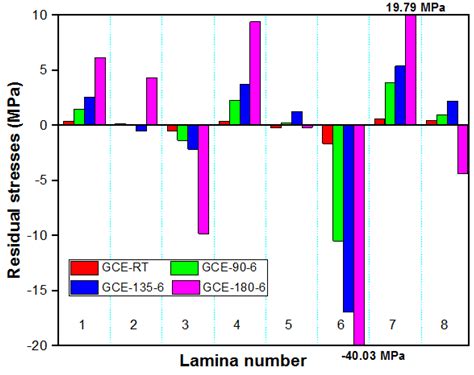 On The Residual Stresses And Fracture Toughness Of Glasscarbon Epoxy Composites