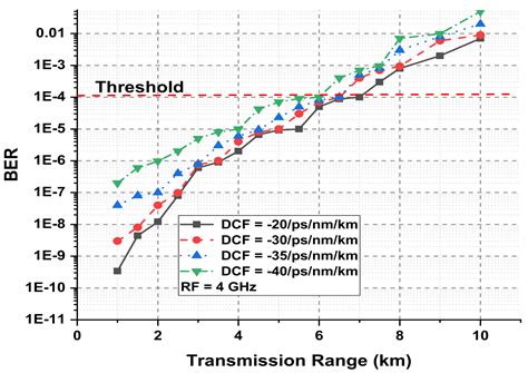 Deducing Of Optical And Electronic Domains Based Distortions In Radio Over Fiber Network