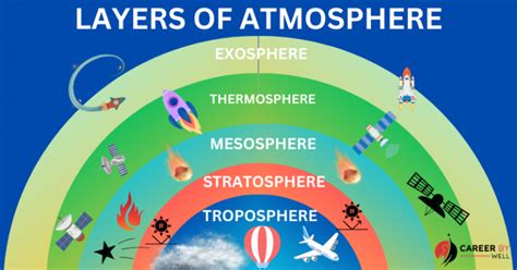 Layers Of Atmosphere Careerbywell