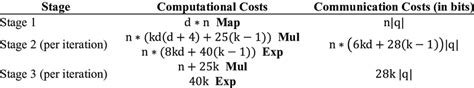 Computational And Communication Costs Of The Scheme Download Scientific Diagram