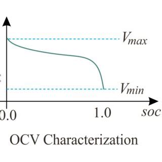 A OCV SOC Curves Comparing Incremental Current Test Vs Data Driven Download Scientific Diagram