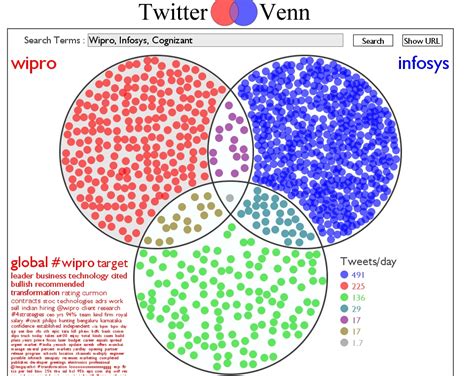 Tweets Per Day Analysis Smartdata Collective