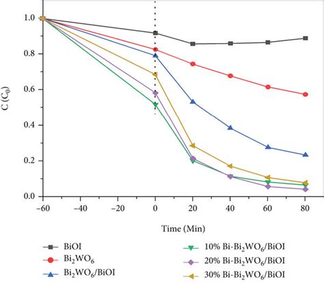 Photocatalytic Degradation Of A Cip And C Lev Under Visible Light