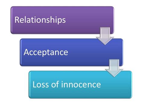 English Assessment Visual Representation