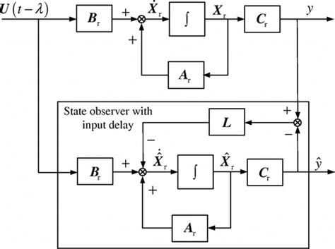 Time Delayed Vibration Control Of A Rotating Flexible Manipulator Based