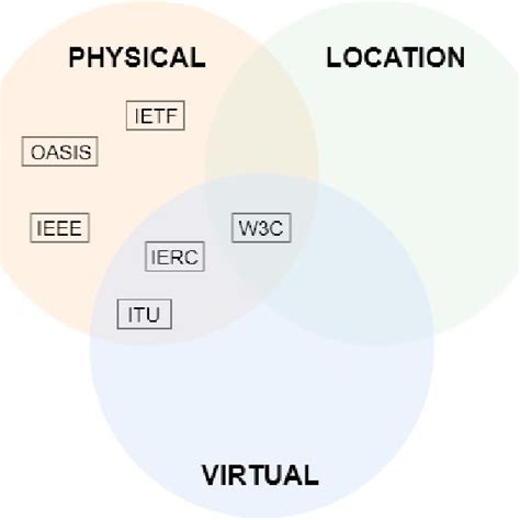 2 Classification Of Iot Definitions Download Scientific Diagram 2 Classification Of Iot Definitions Download Scientific Diagram