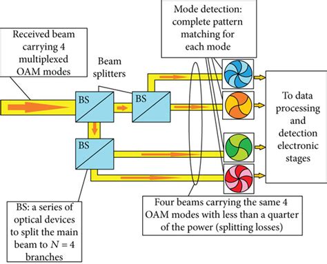 A Conventional 4 Mode Matching Receiver With Multiple Branches B Download Scientific