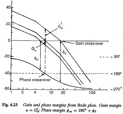 Stability From Bode Plot Of Open Loop Transfer Function
