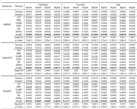 Table 4 From Exploring Feature Based Knowledge Distillation For