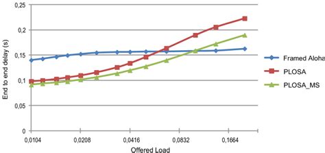 Average End To End Delay Download Scientific Diagram
