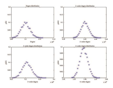 Small World Network Simulation Results Of 1000 Times For Node Degree