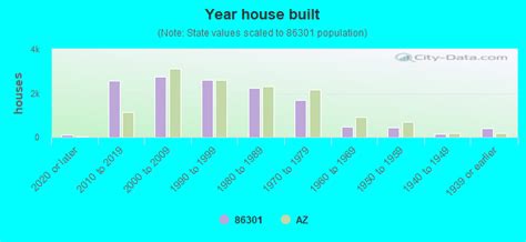 86301 Zip Code Prescott Arizona Profile Homes Apartments Schools
