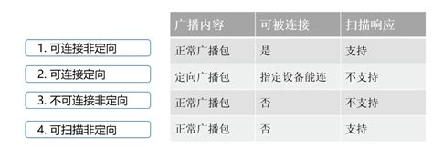 低功耗蓝牙（ble）协议的概念讲解和总结（通俗易懂版） 蓝牙ble协议 csdn博客