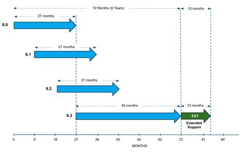 Vmware Cloud Foundation 9 Ushers In New Support Model And Release Cadence Vmware Cloud