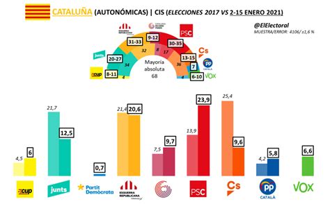 Cataluña Psc Y Erc Se Disputarían La Victoria En Las Autonómicas