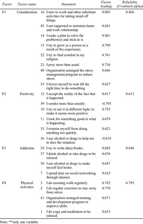 Factor Loadings And The Reliability Score Of Factors Download