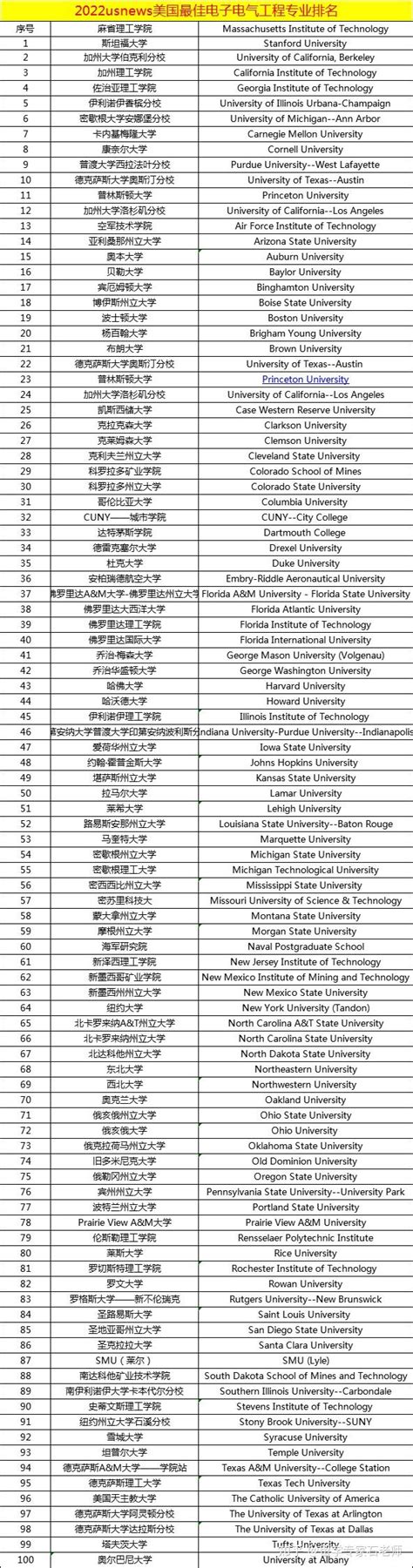 美国热门电气电子工程专业详解 附：美国大学2022年最佳电子电气工程专业排名 知乎