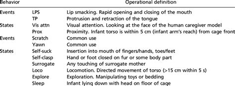 Ethogram For 12 Behaviors Scored During Imitation Recognition