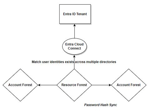 Entra Cloud Sync