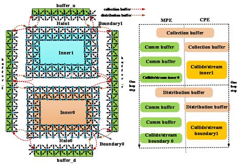 Accelerating Large Scale CFD Simulations With Lattice Boltzmann Method On A Million Core