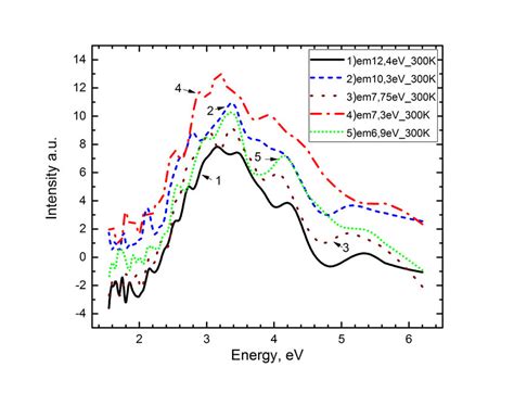Shows The Excitation Spectra Of The Main Emission Bands At 30 31 Ev
