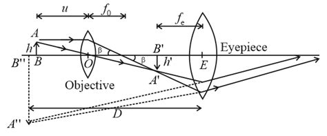 with the help of ray diagram illustrate the formation of the final