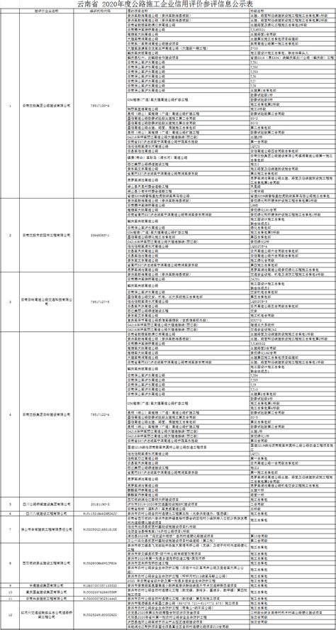 云南省2020年度公路设计和施工企业信用评价参评单位的公示附件