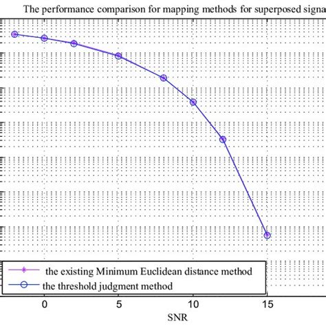 The Performance Comparison For The Threshold Judgment And The Existing
