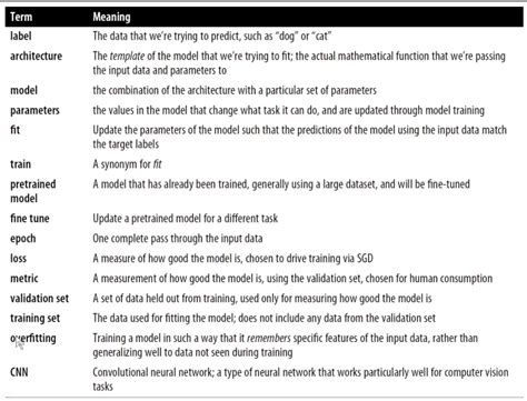 Course Notes Fastai Deep Learning For Coders With Fastai And Pytorch